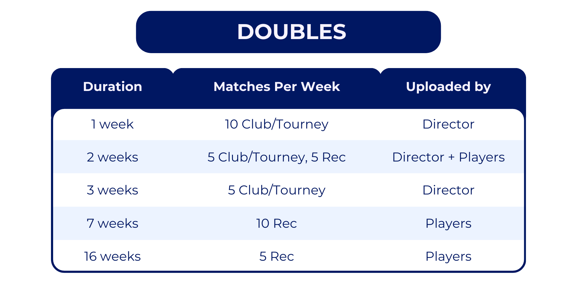 Introducing the DUPR Reliability Score and What It Means for Your Rating – The Dink Pickleball